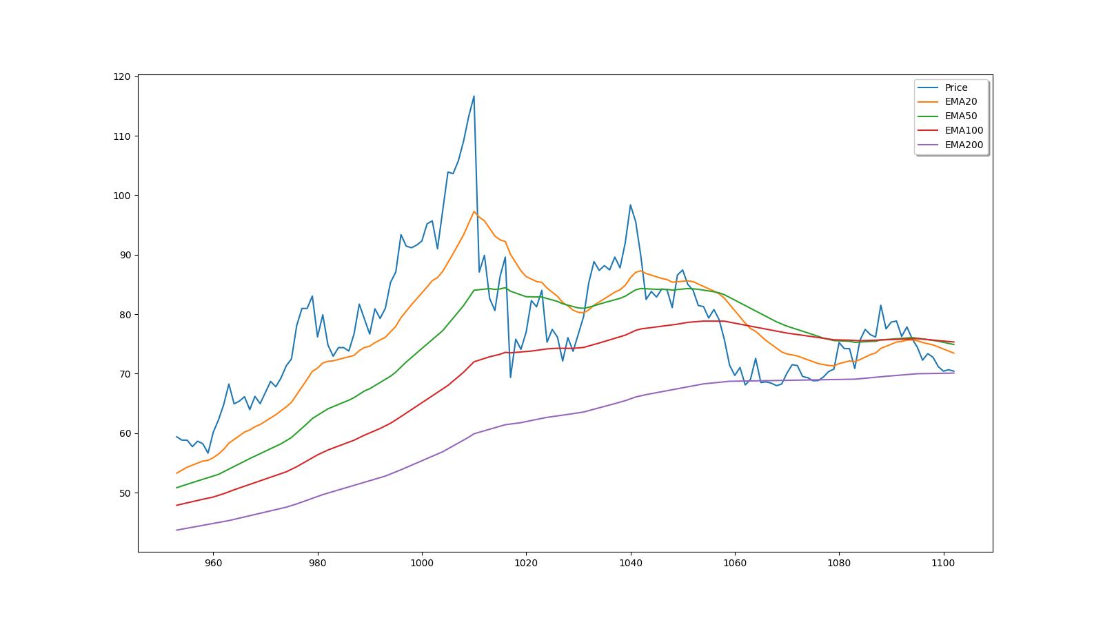 Kinesis Silver Exponential Moving Averages