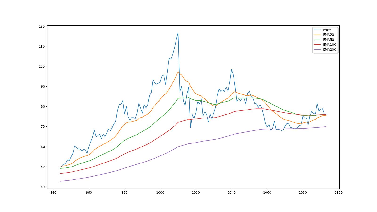 Kinesis Silver Exponential Moving Averages