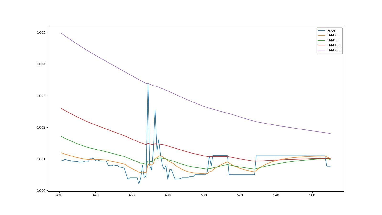Joule Exponential Moving Averages
