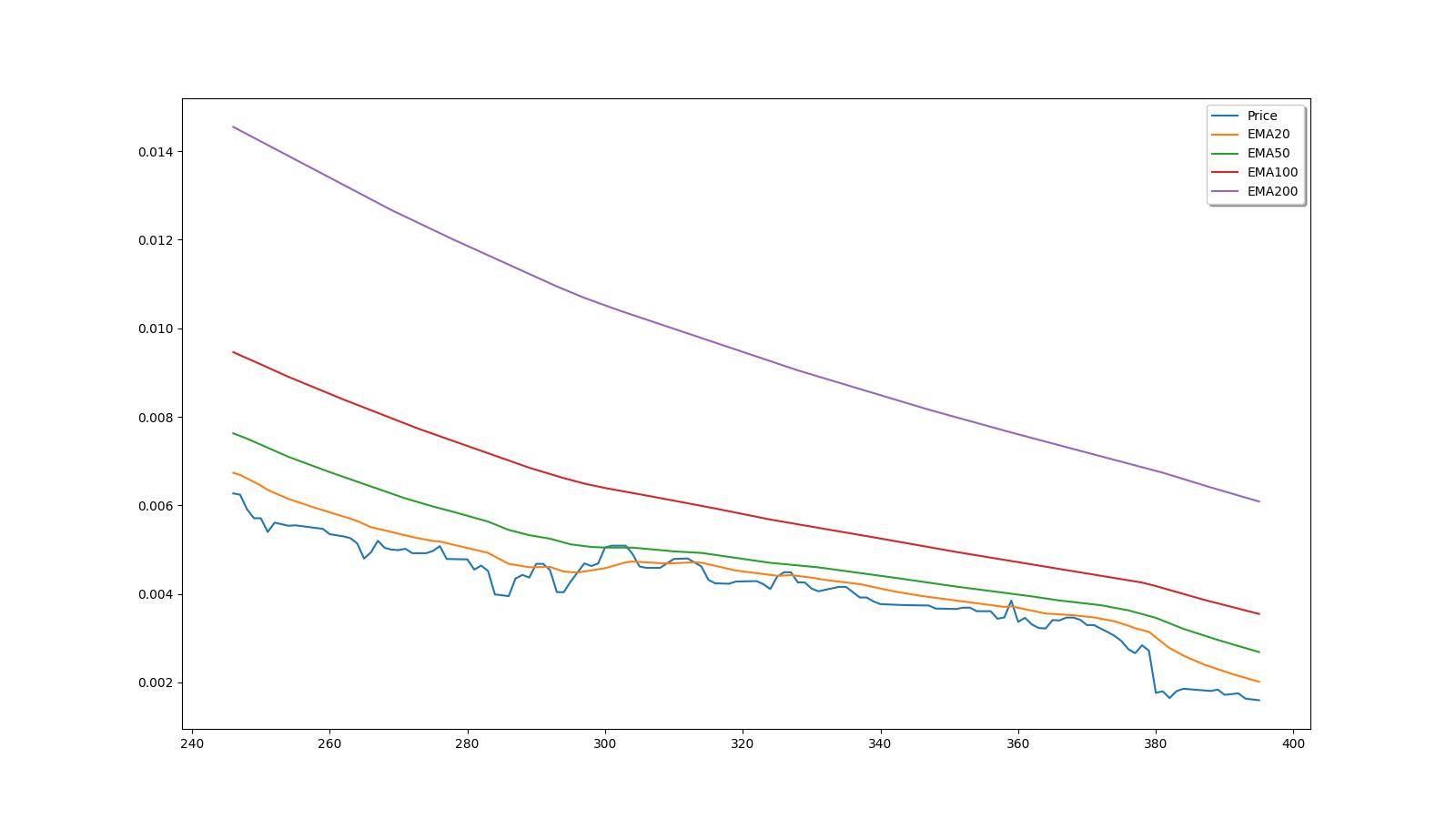 Joule Exponential Moving Averages