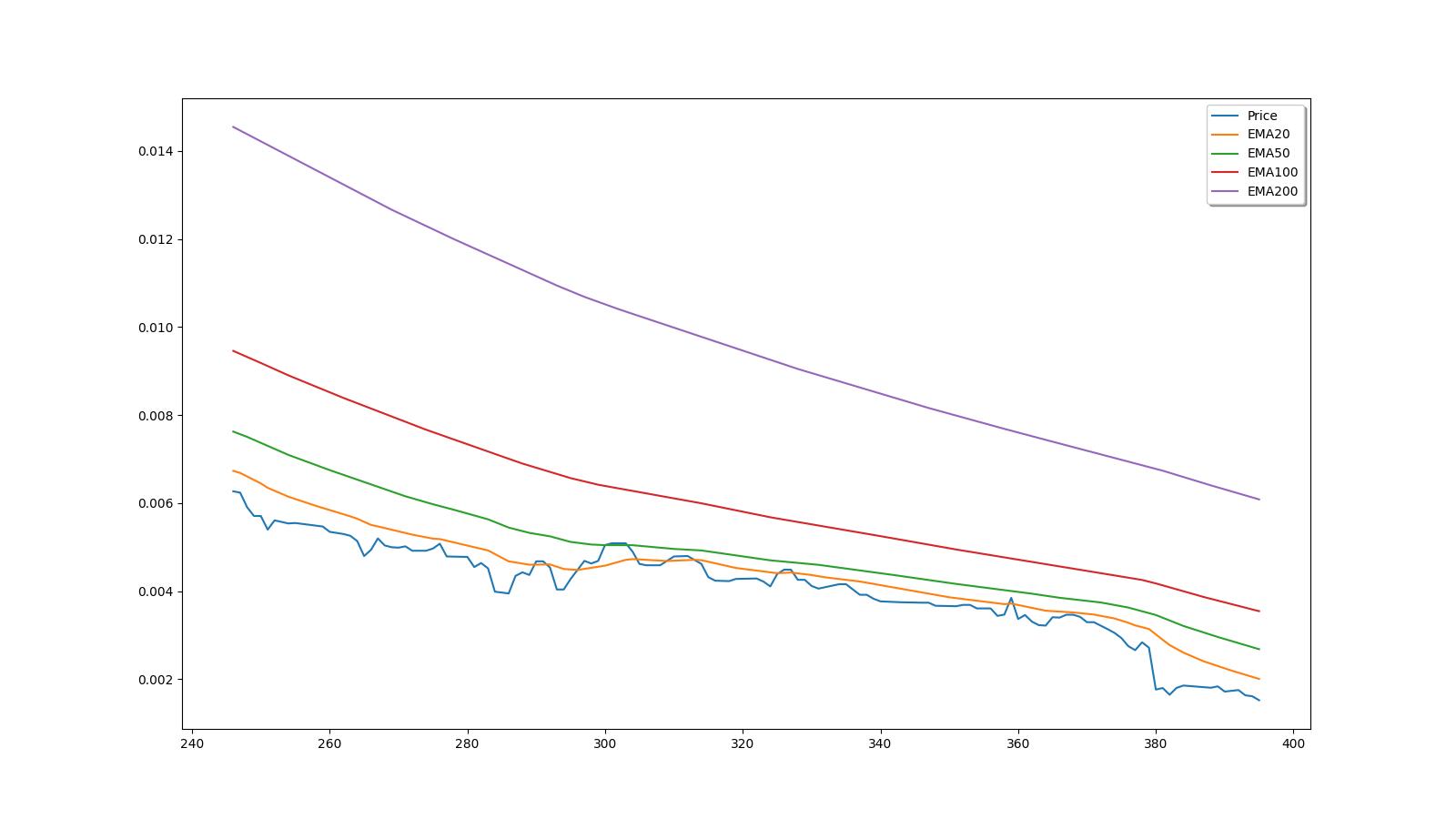 Joule Exponential Moving Averages