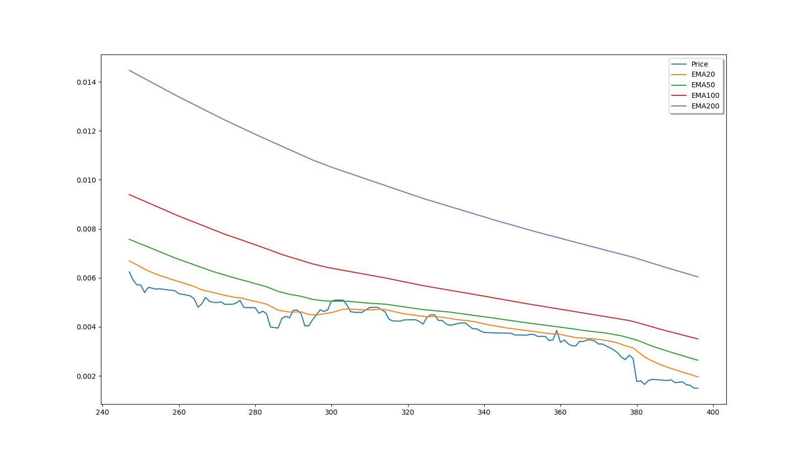 Joule Exponential Moving Averages