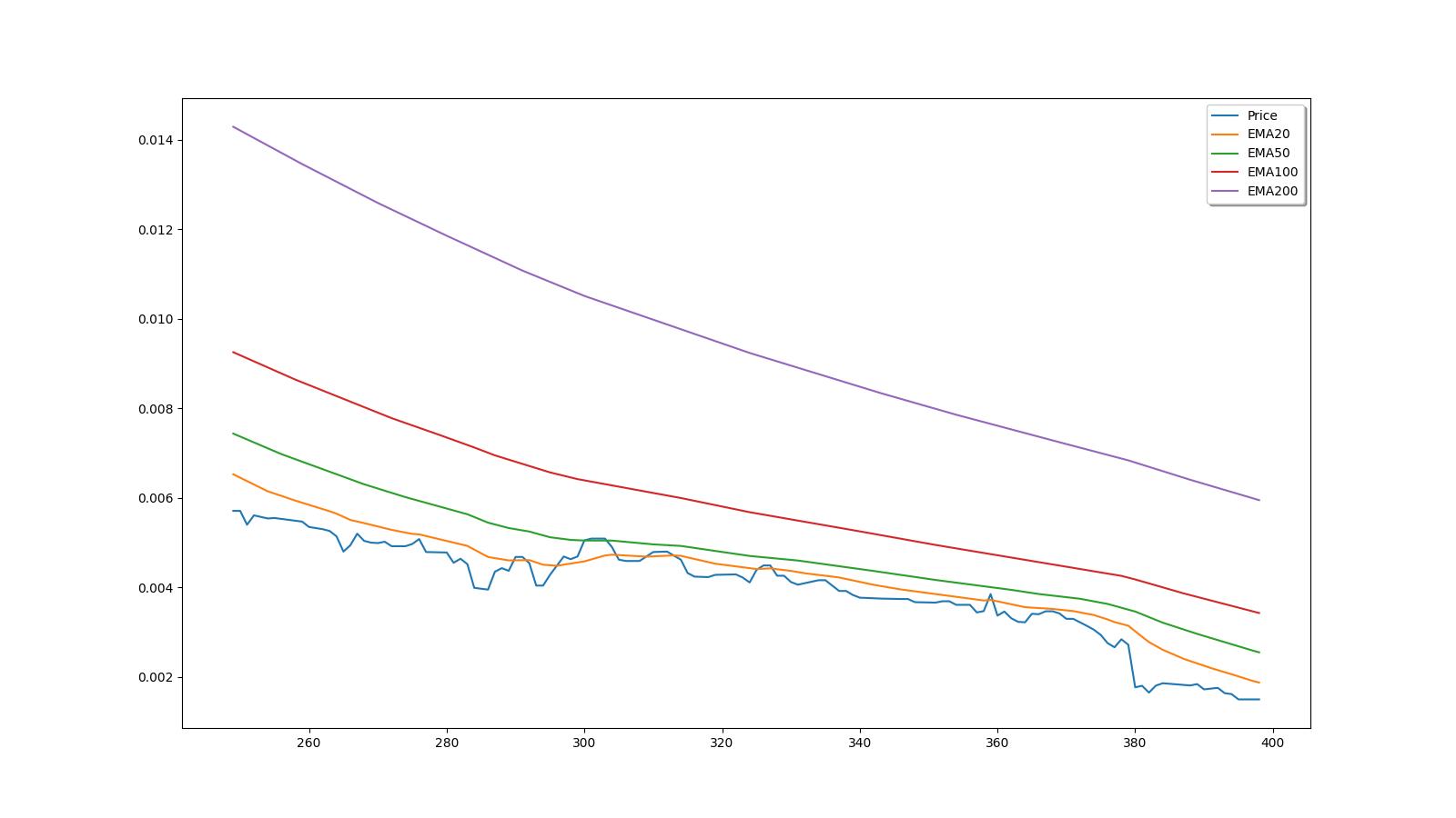 Joule Exponential Moving Averages