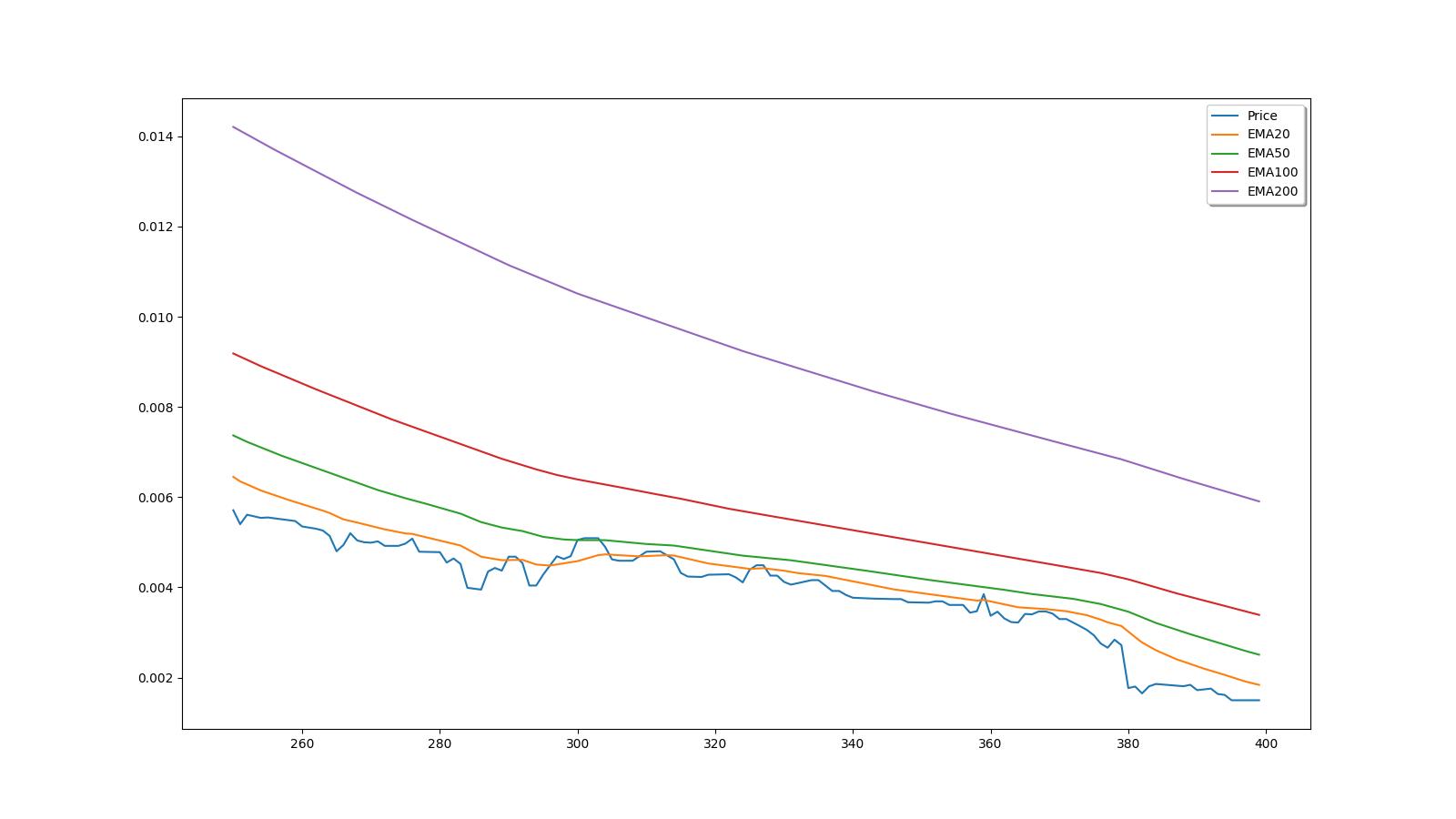 Joule Exponential Moving Averages