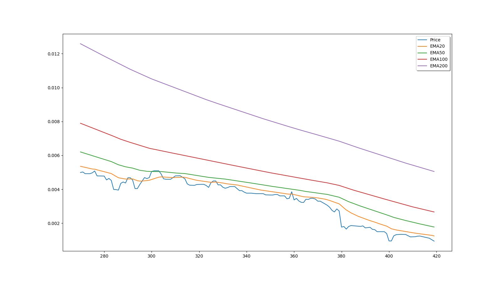 Joule Exponential Moving Averages
