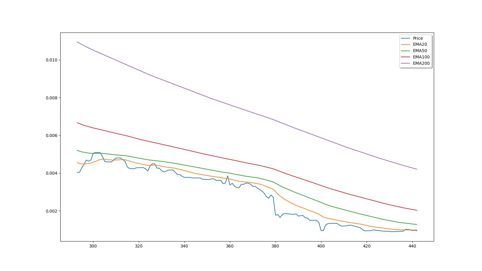 Joule Exponential Moving Averages