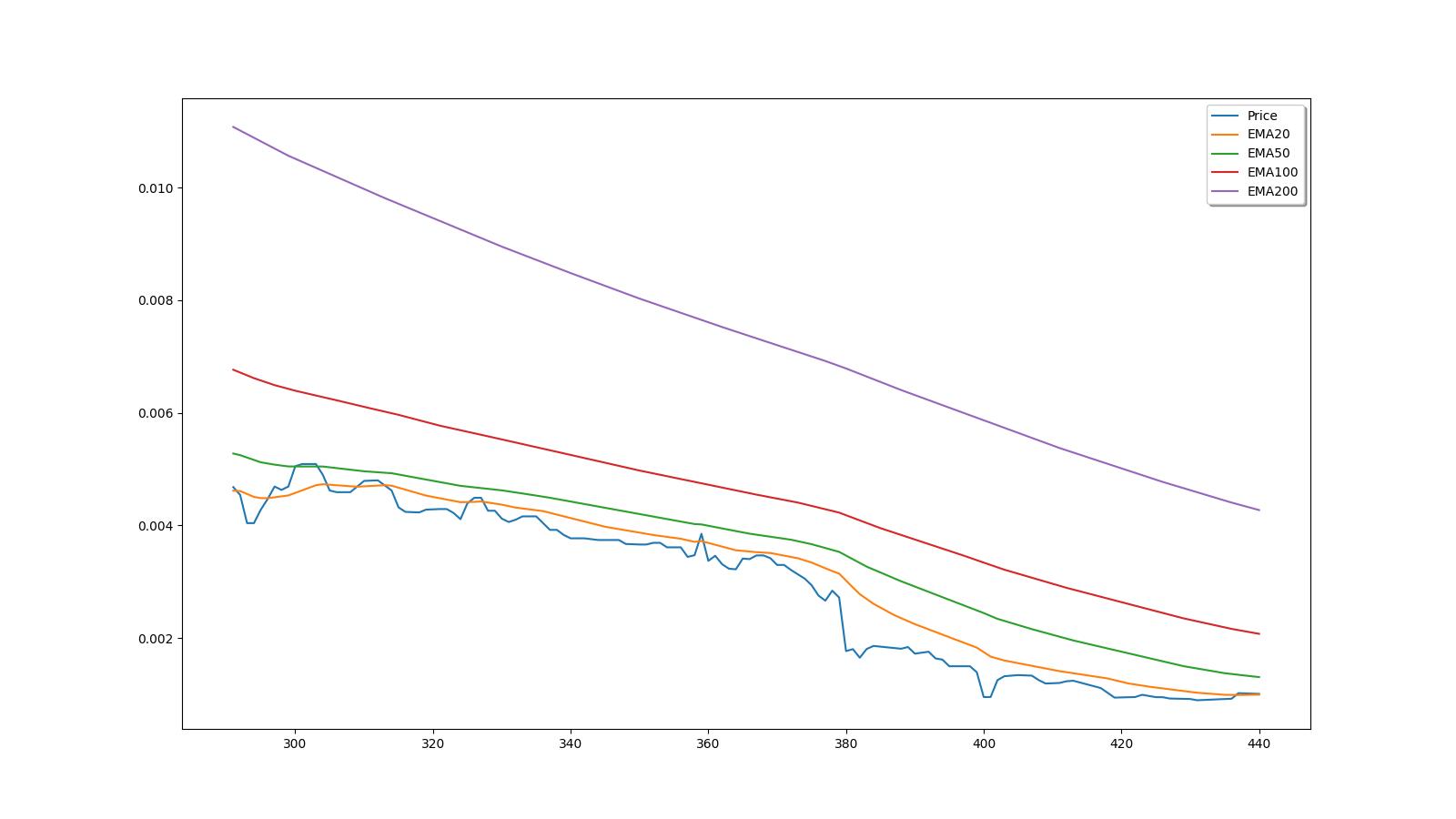 Joule Exponential Moving Averages