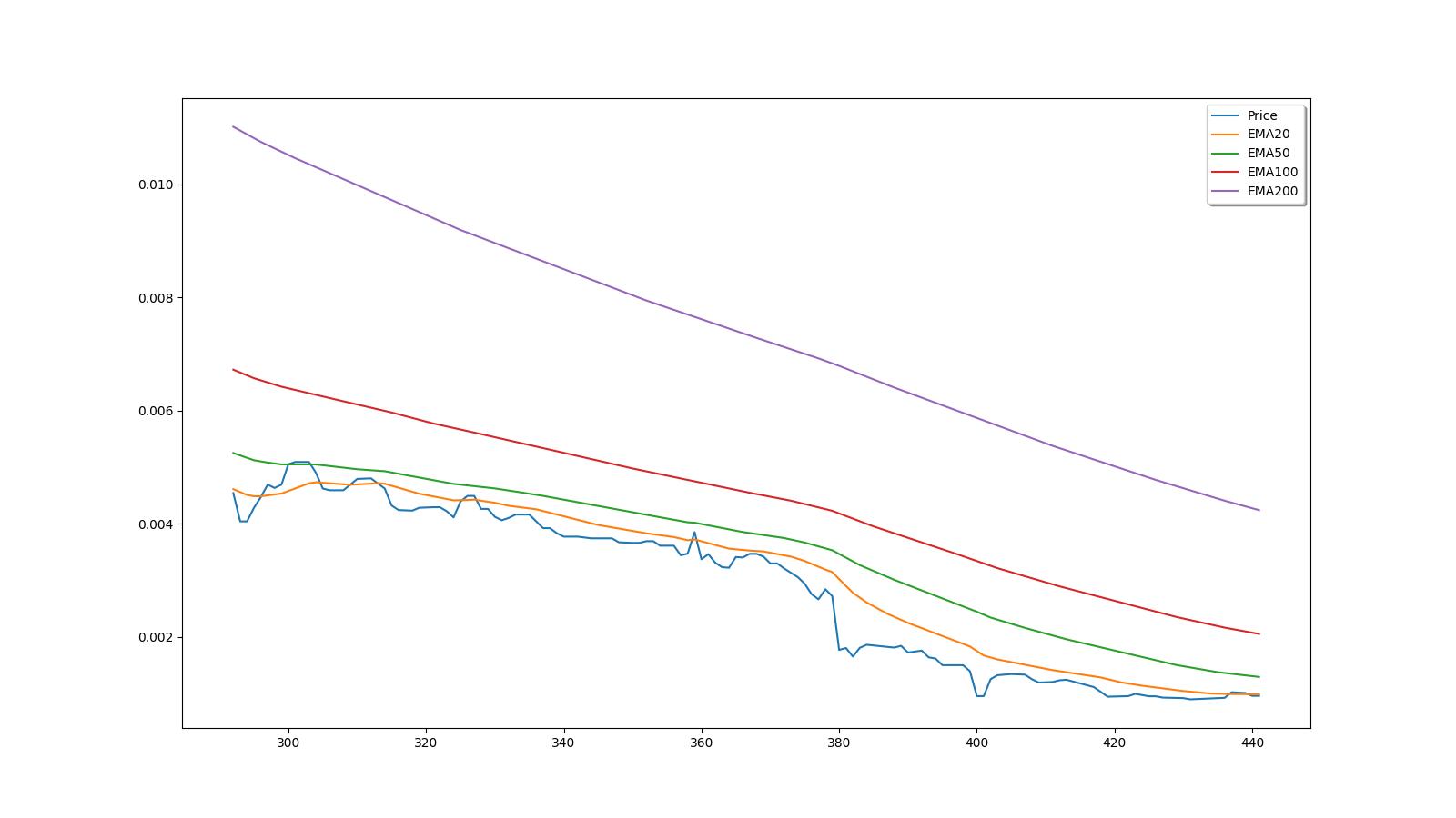 Joule Exponential Moving Averages