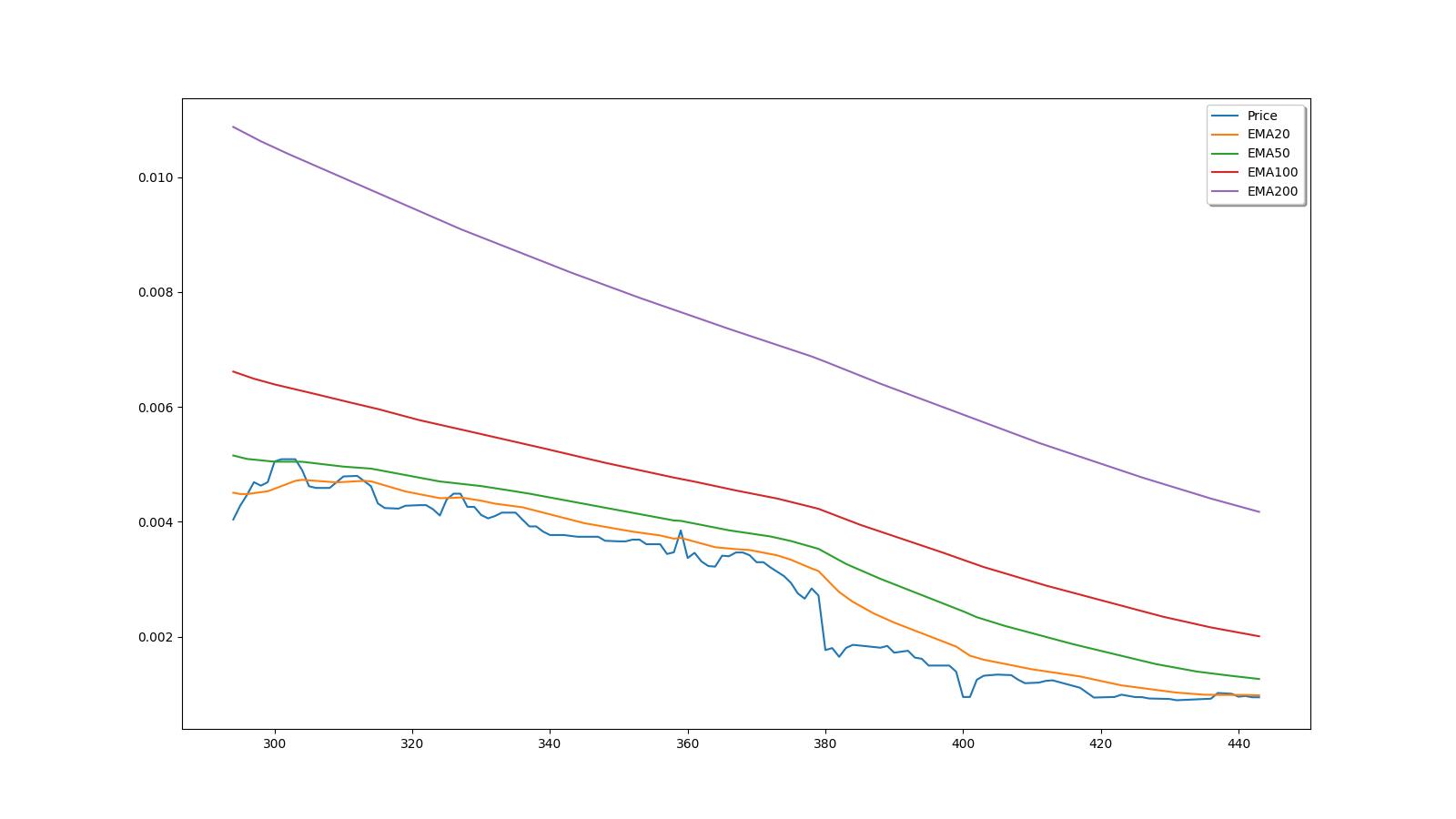 Joule Exponential Moving Averages