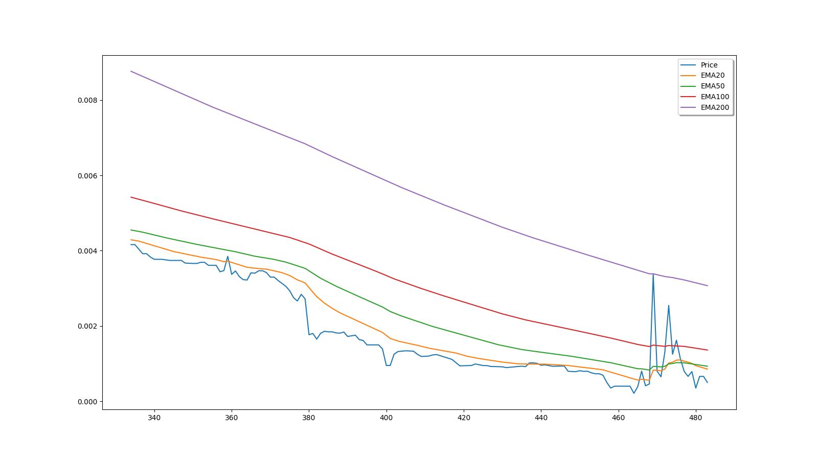 Joule Exponential Moving Averages