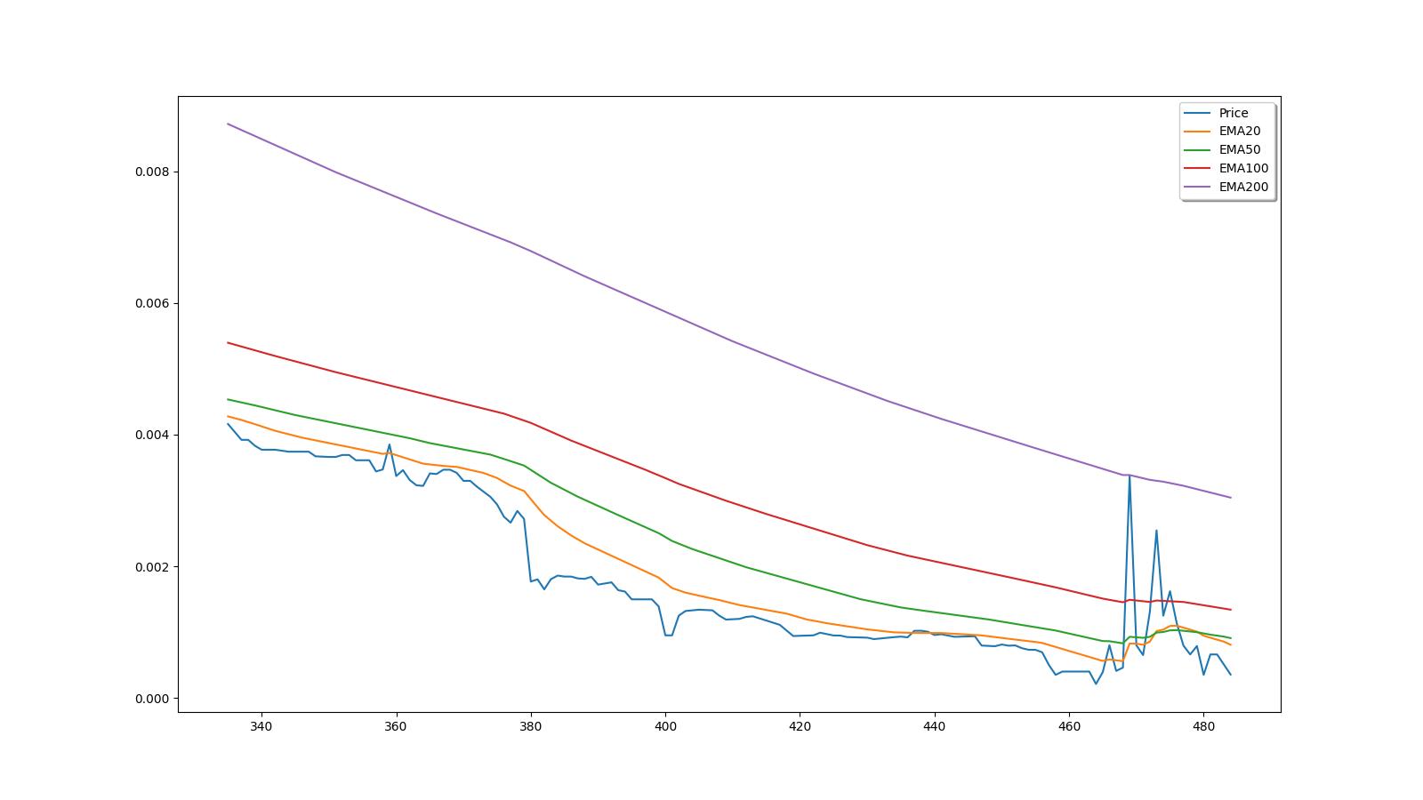 Joule Exponential Moving Averages