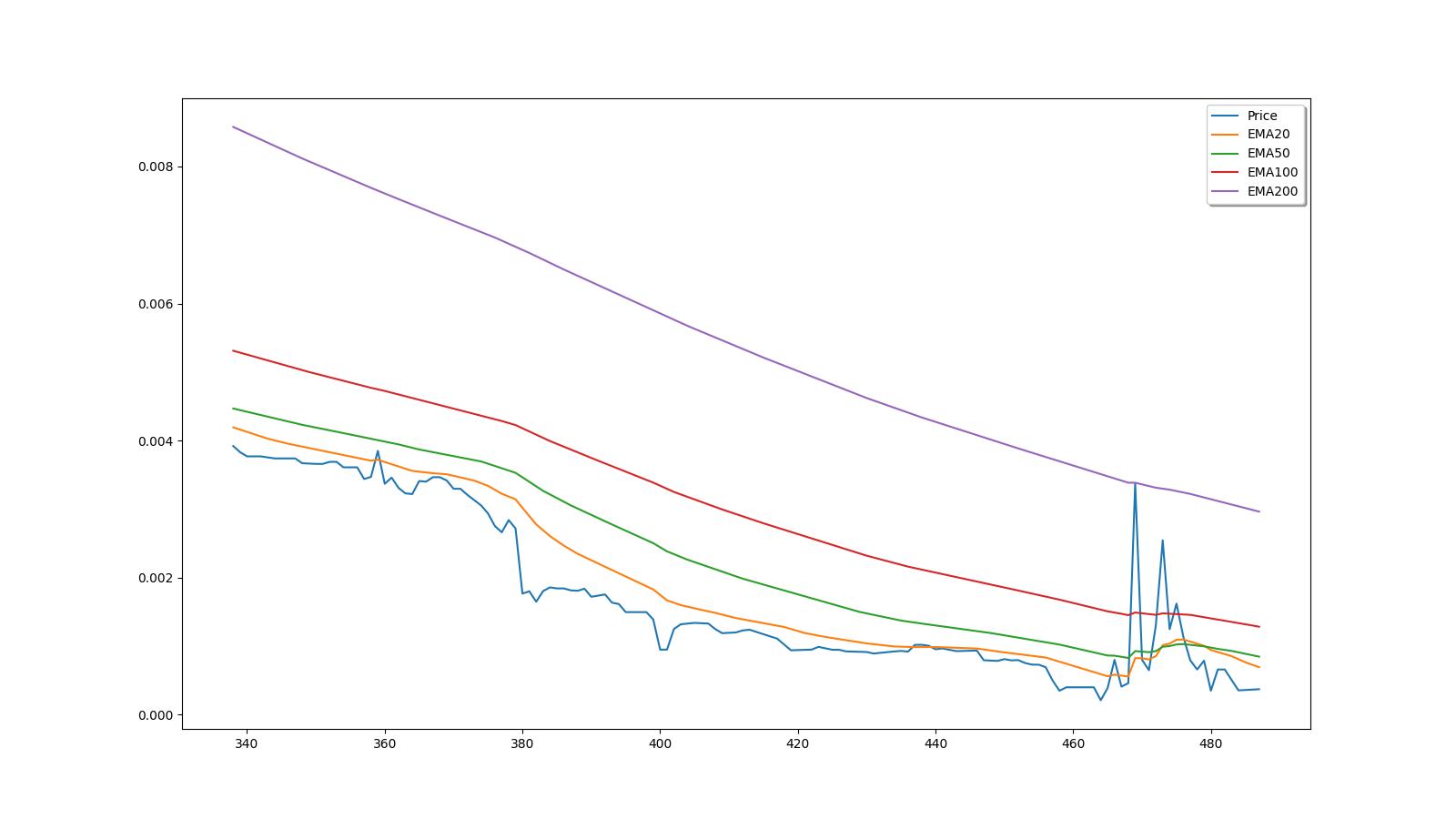 Joule Exponential Moving Averages