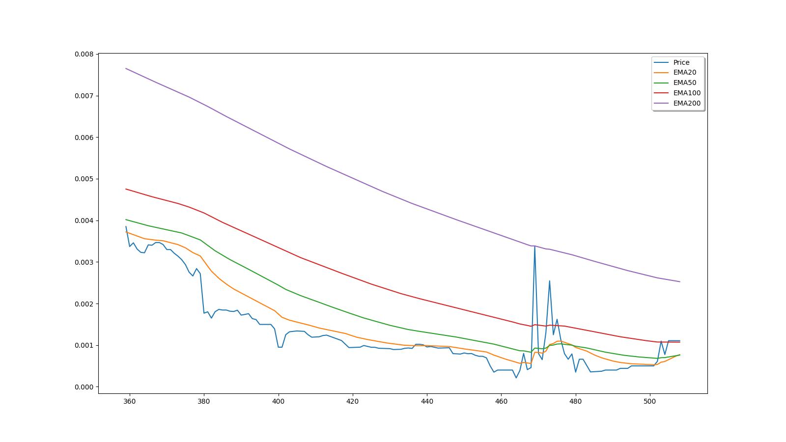Joule Exponential Moving Averages
