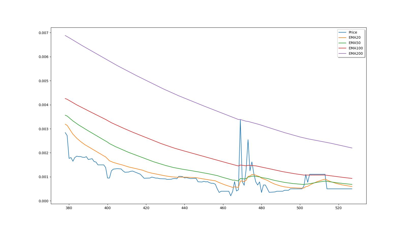Joule Exponential Moving Averages