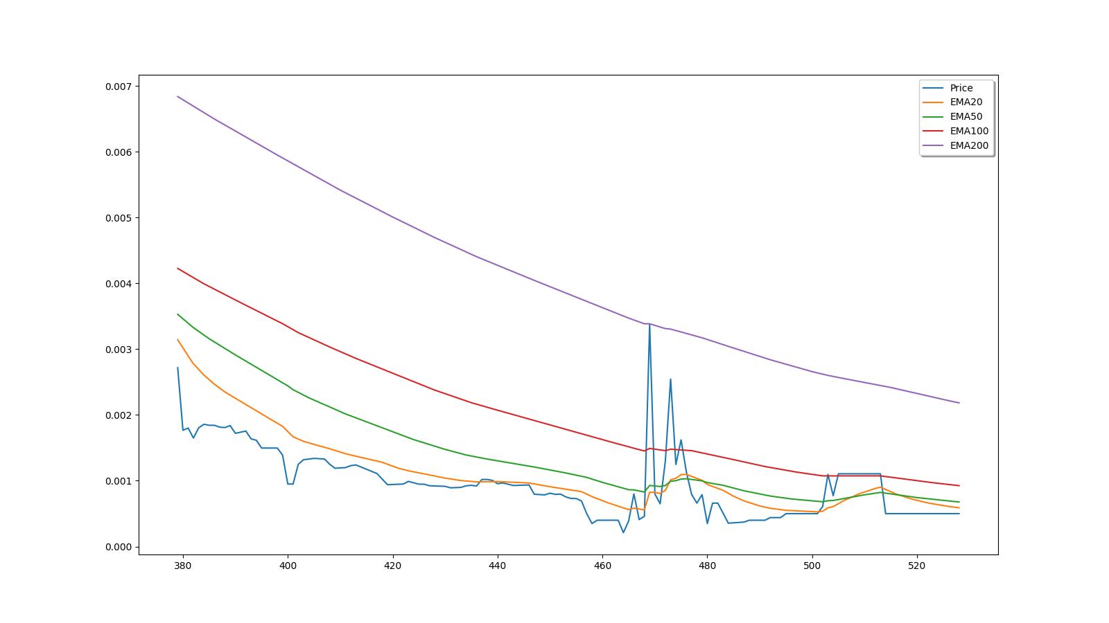 Joule Exponential Moving Averages