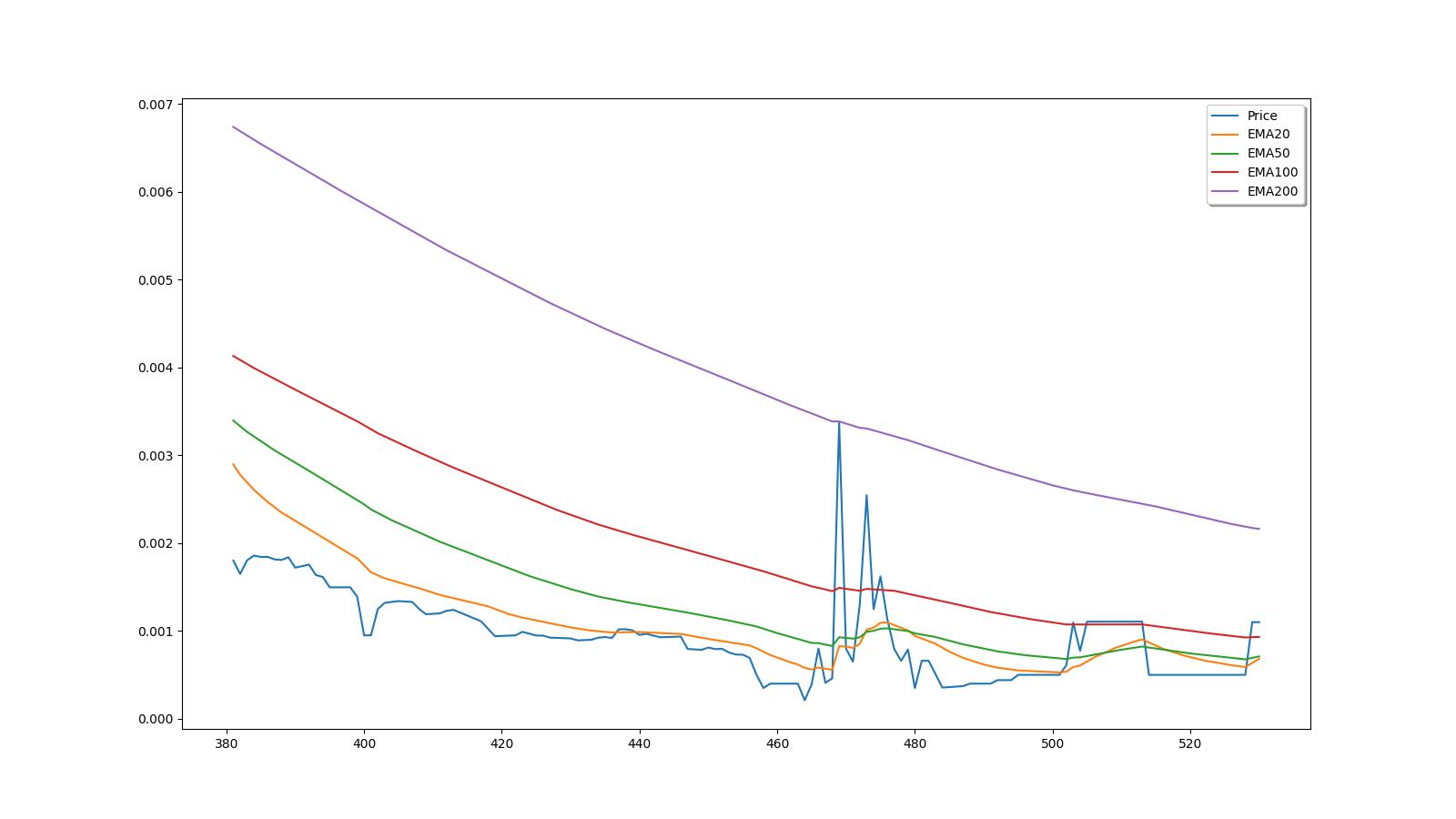 Joule Exponential Moving Averages