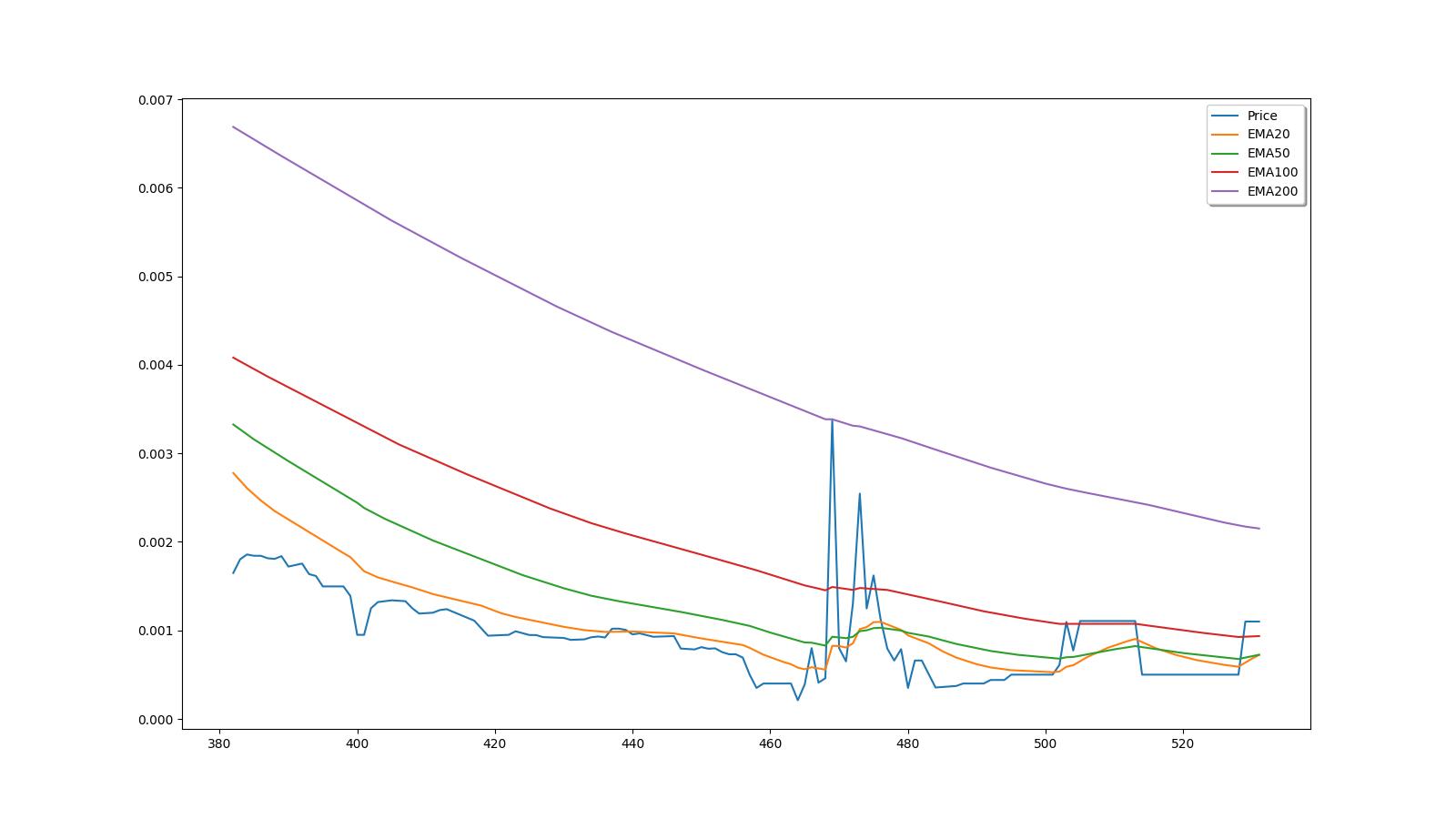 Joule Exponential Moving Averages