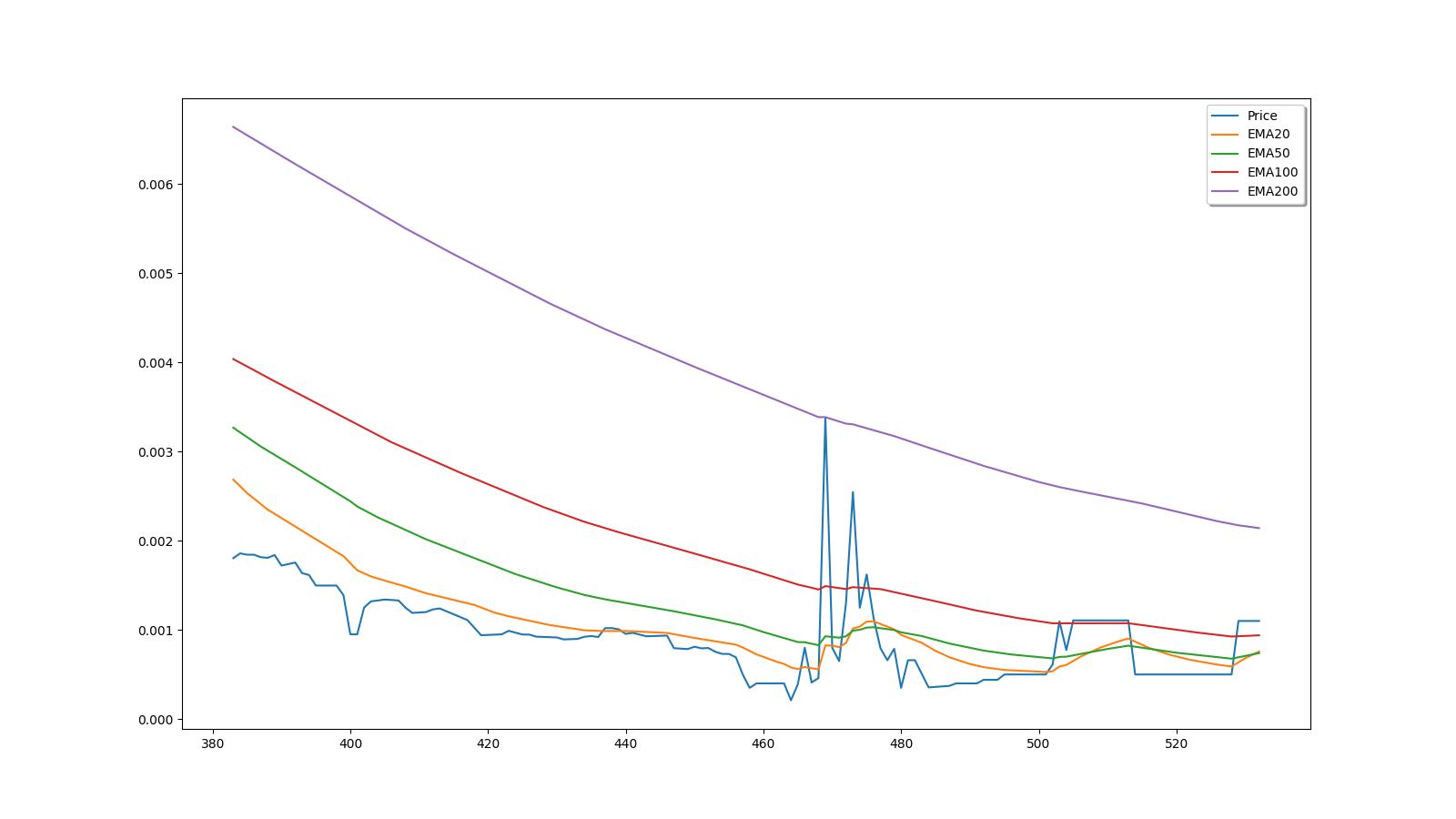 Joule Exponential Moving Averages