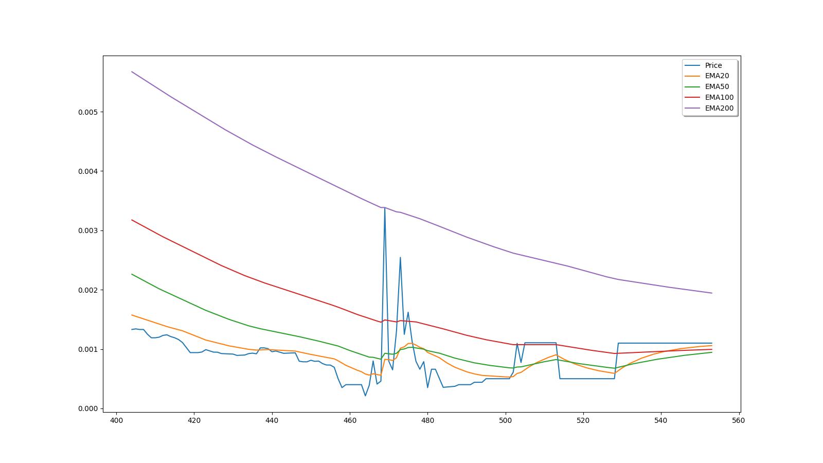 Joule Exponential Moving Averages