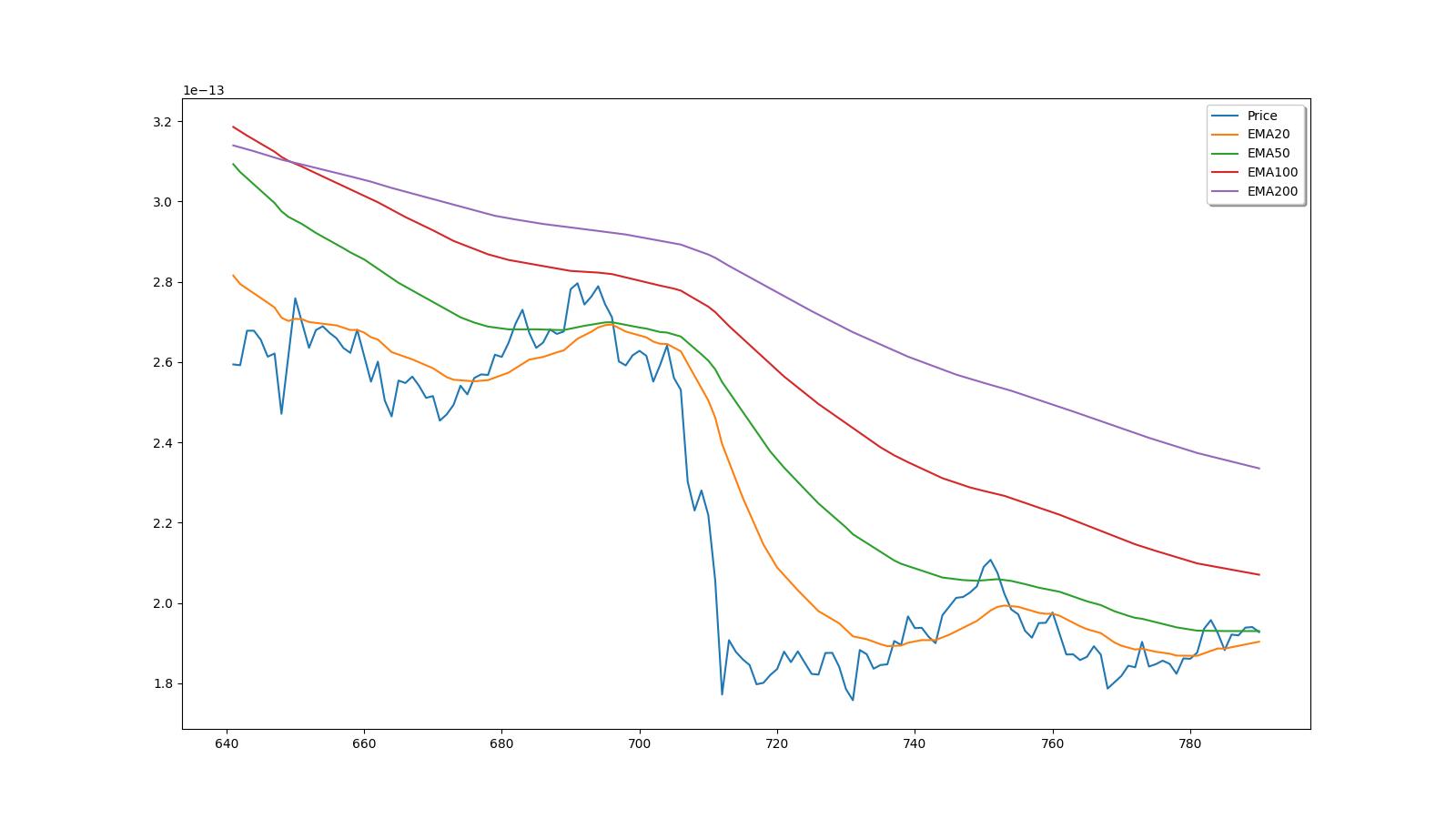King Bonk Exponential Moving Averages