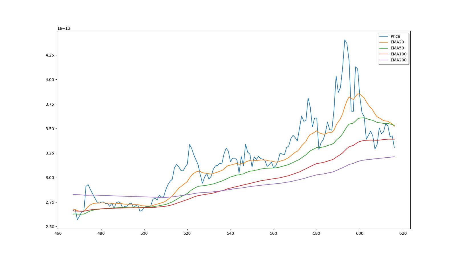 King Bonk Exponential Moving Averages