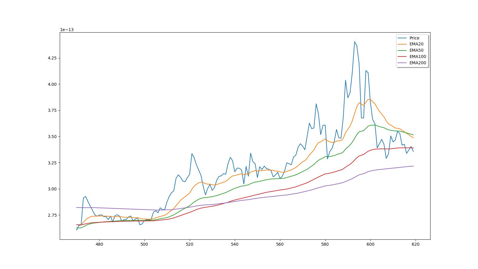 King Bonk Exponential Moving Averages