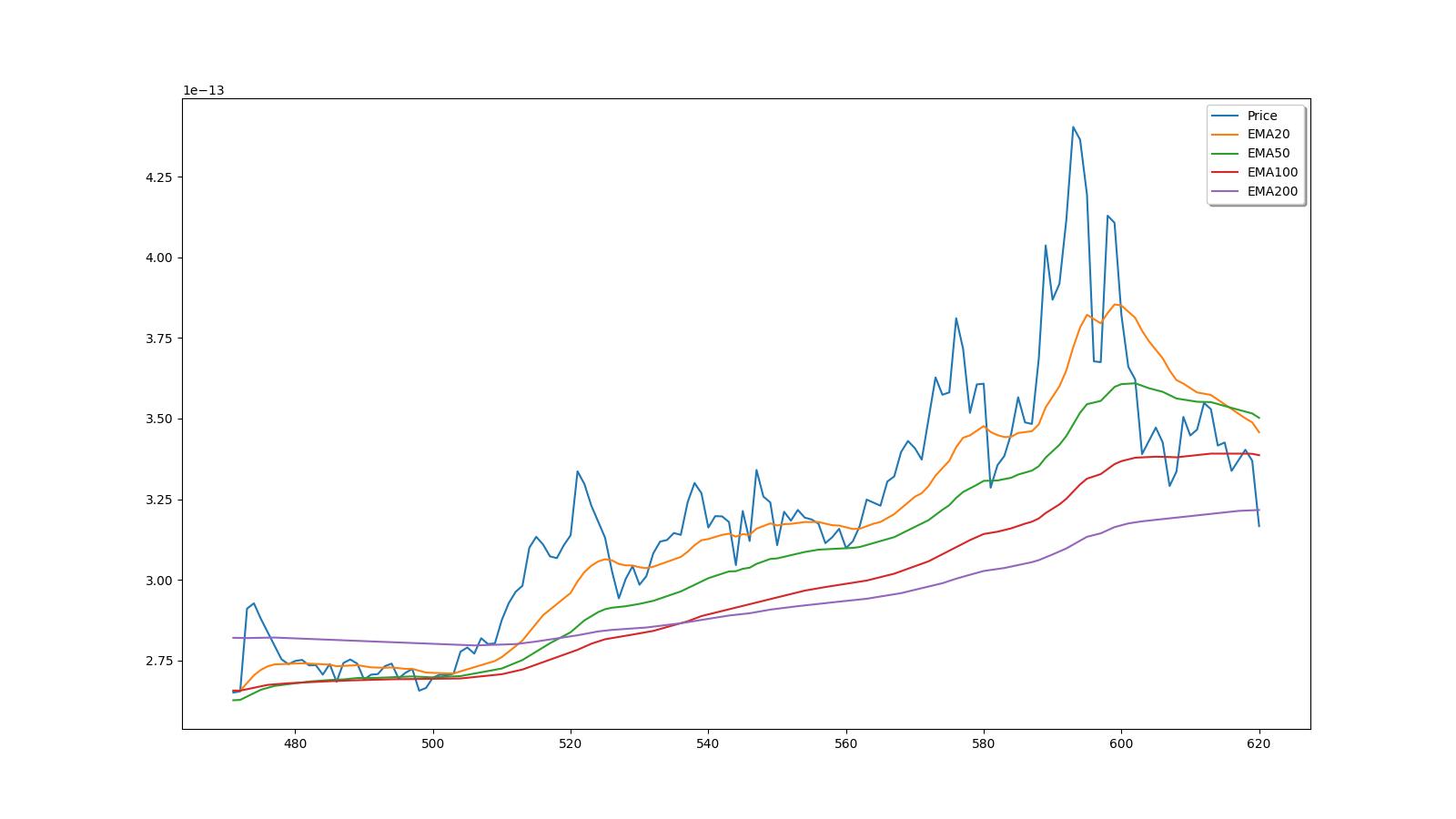 King Bonk Exponential Moving Averages