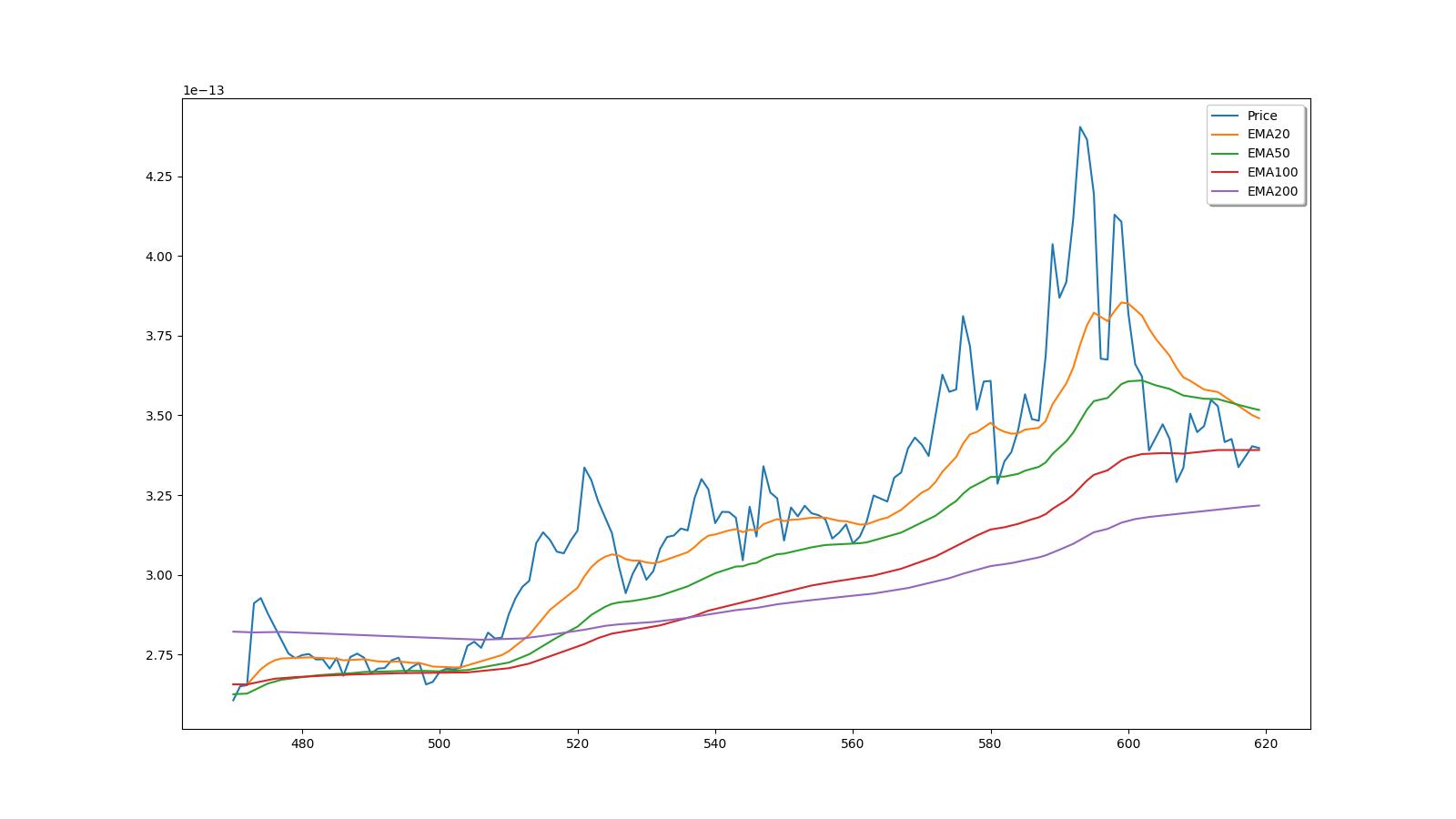 King Bonk Exponential Moving Averages