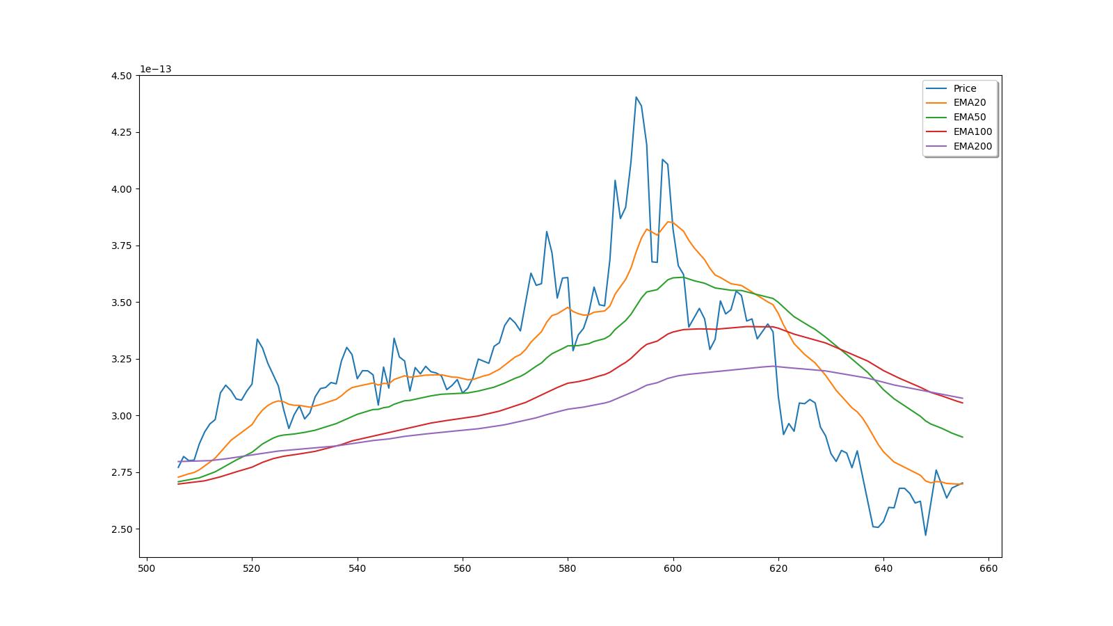King Bonk Exponential Moving Averages
