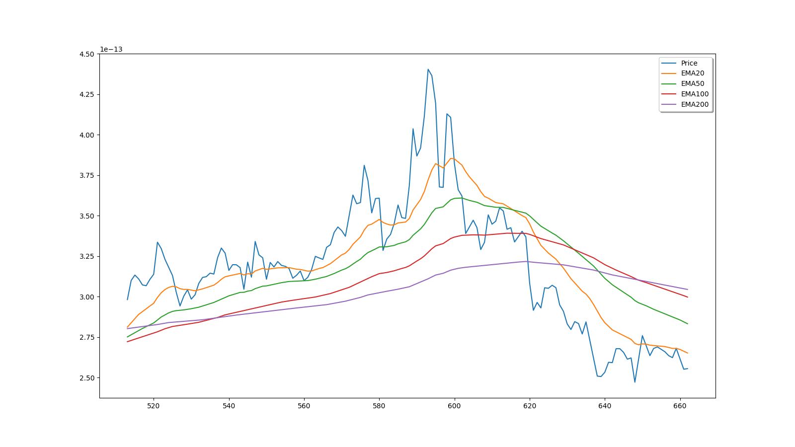 King Bonk Exponential Moving Averages