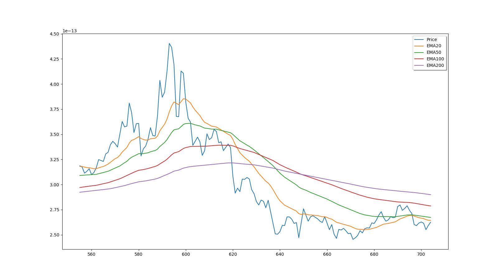 King Bonk Exponential Moving Averages