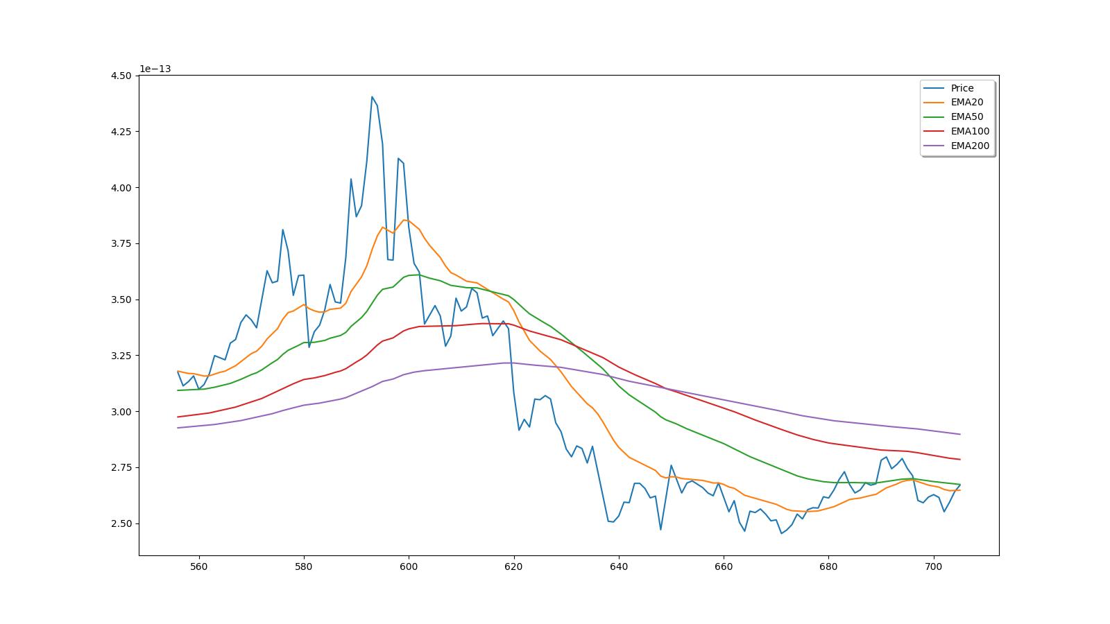 King Bonk Exponential Moving Averages
