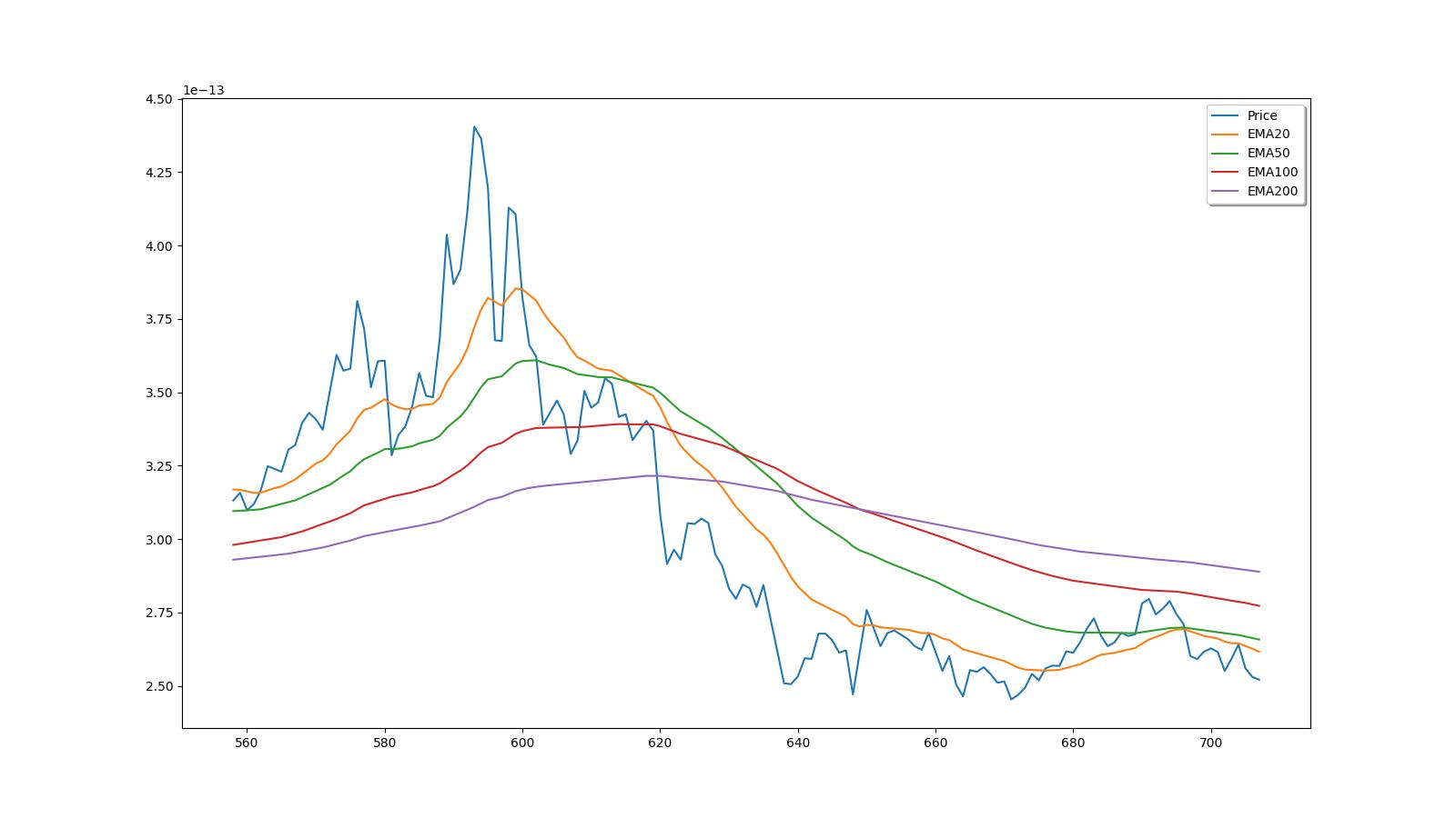 King Bonk Exponential Moving Averages