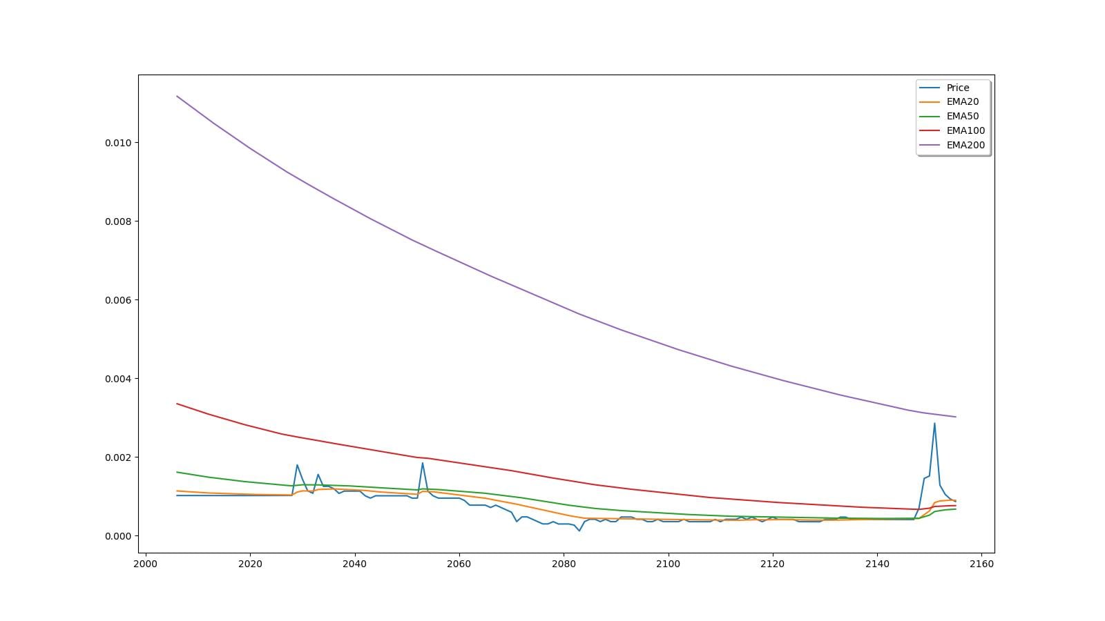 King DAG Exponential Moving Averages