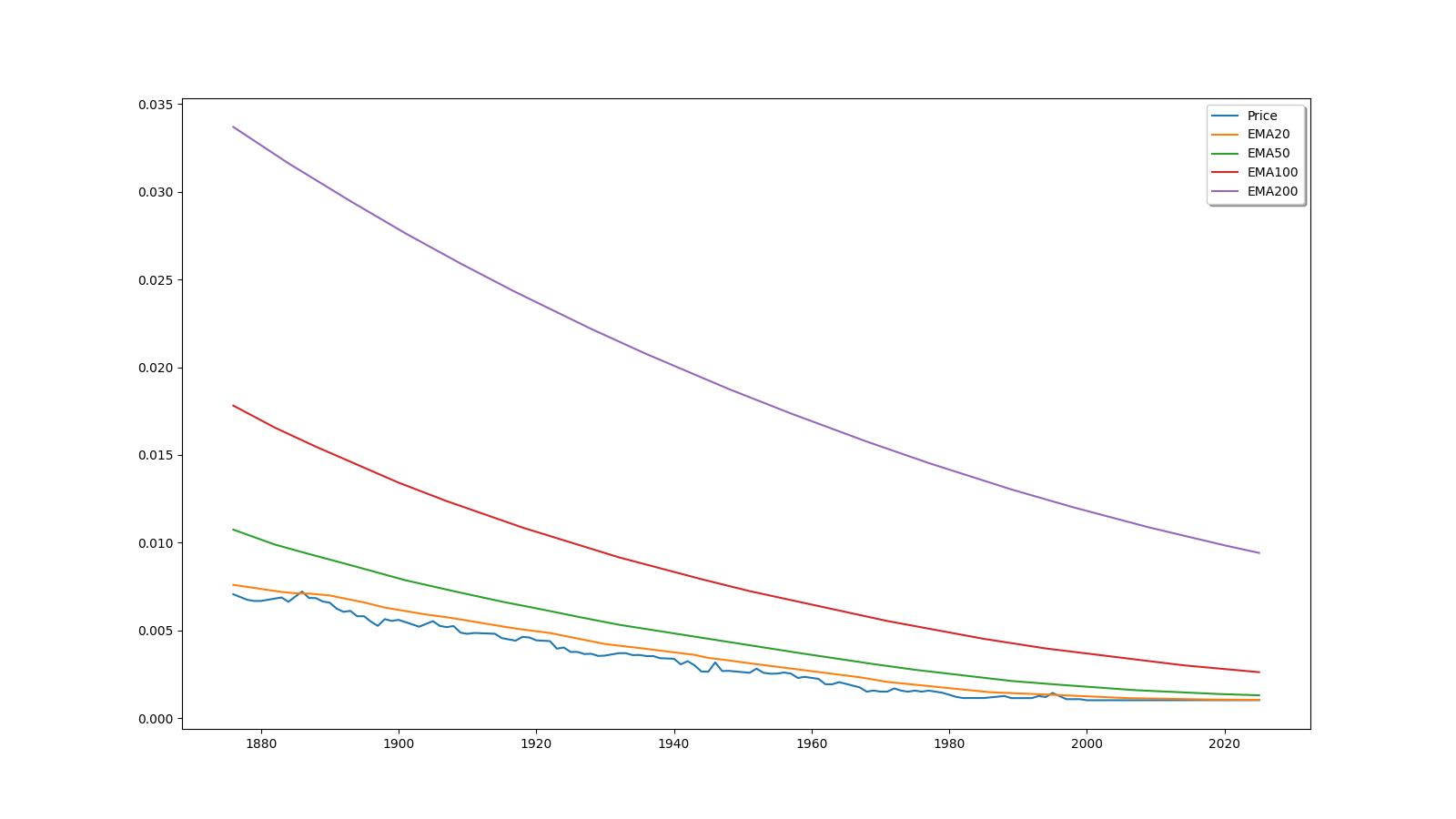 King DAG Exponential Moving Averages
