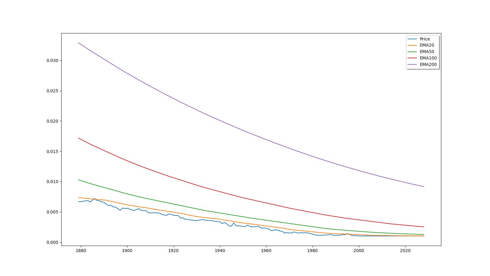 King DAG Exponential Moving Averages