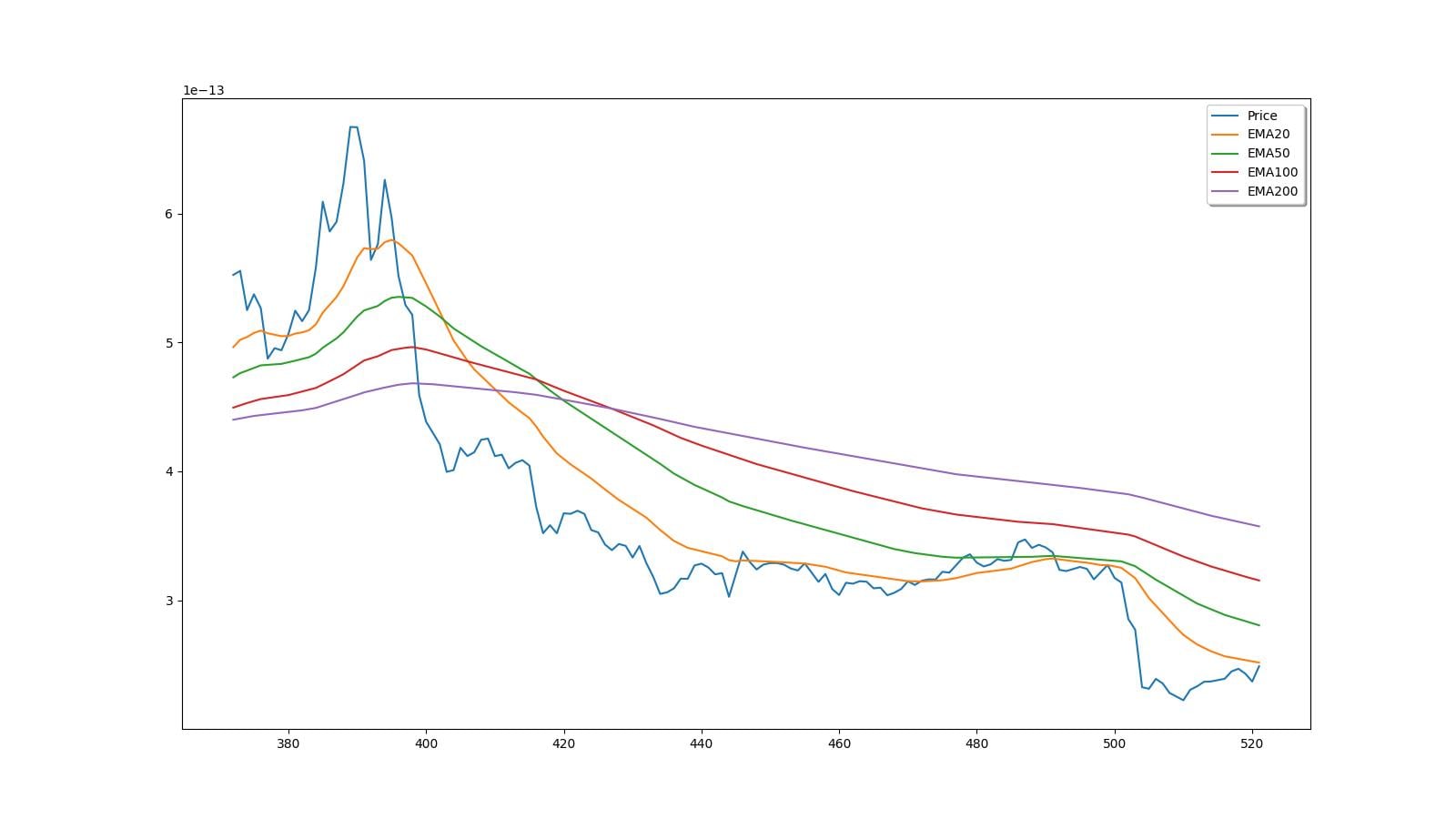 King Grok Exponential Moving Averages