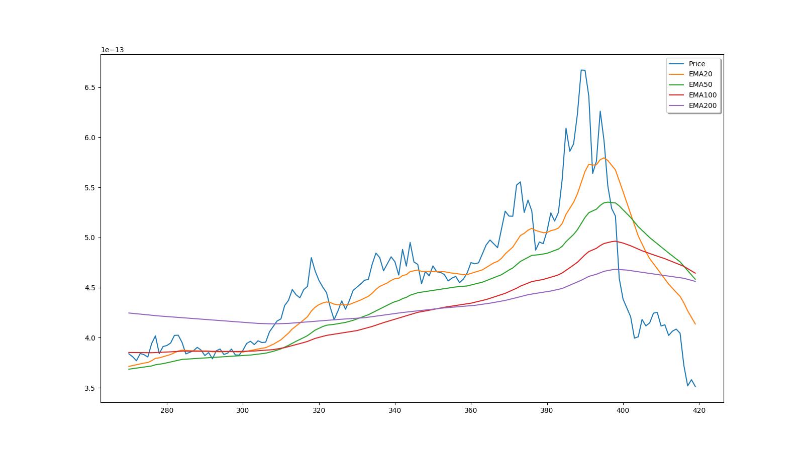 King Grok Exponential Moving Averages