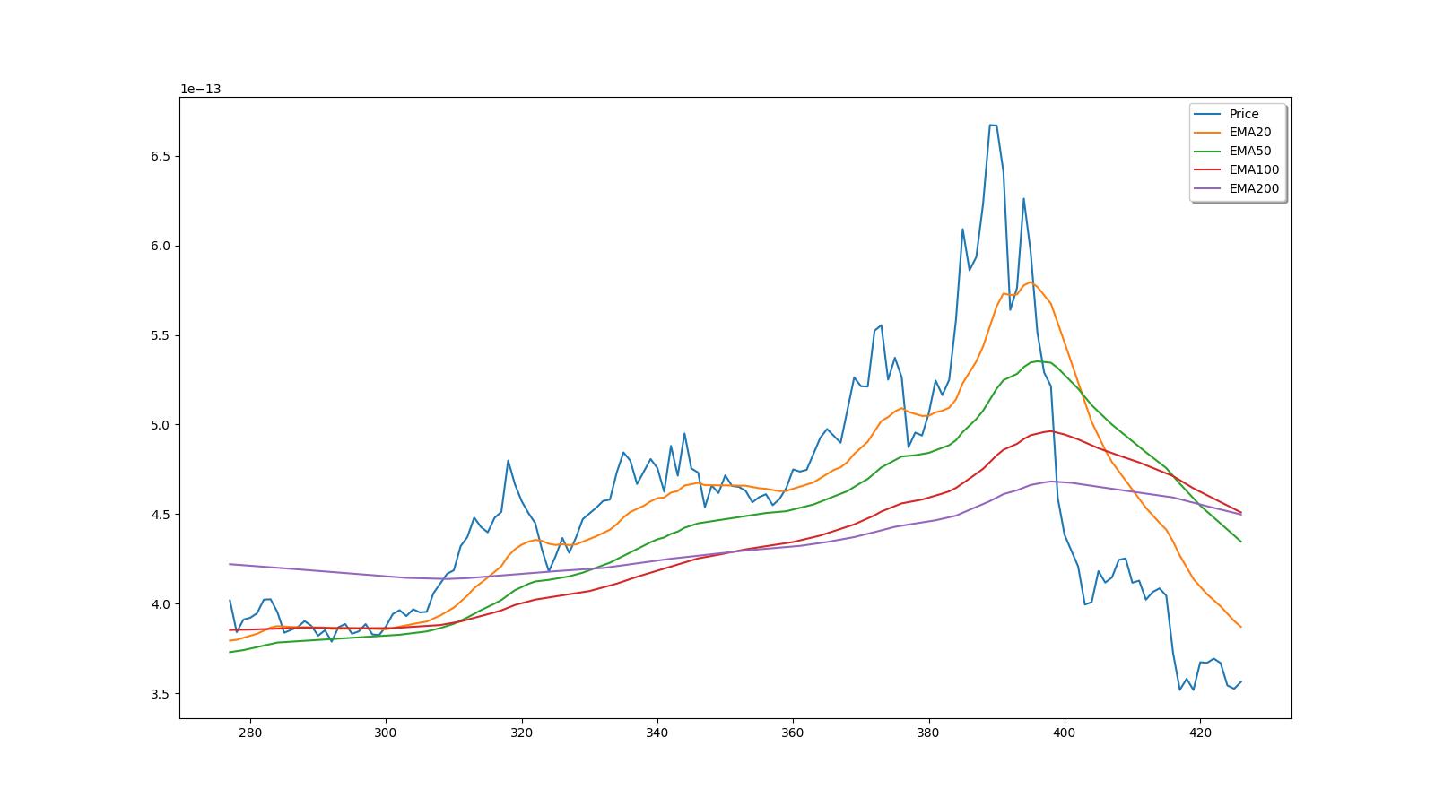King Grok Exponential Moving Averages