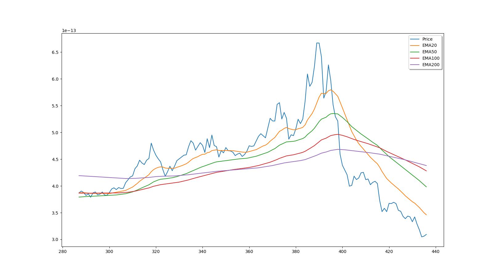 King Grok Exponential Moving Averages