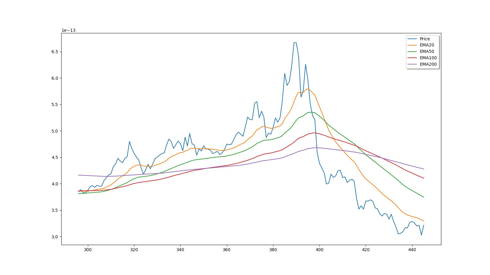 King Grok Exponential Moving Averages