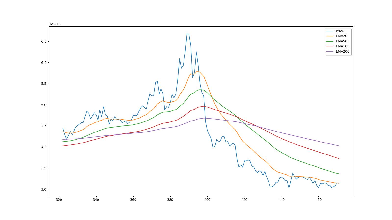 King Grok Exponential Moving Averages