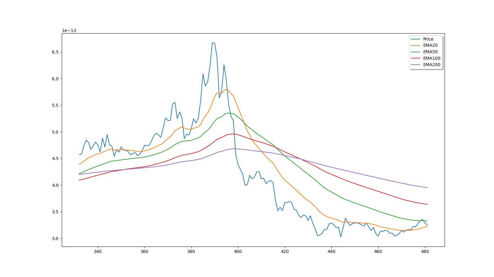 King Grok Exponential Moving Averages