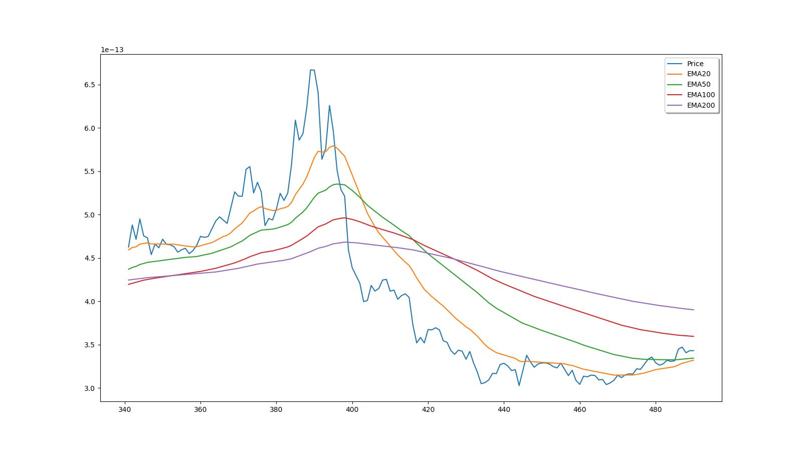 King Grok Exponential Moving Averages