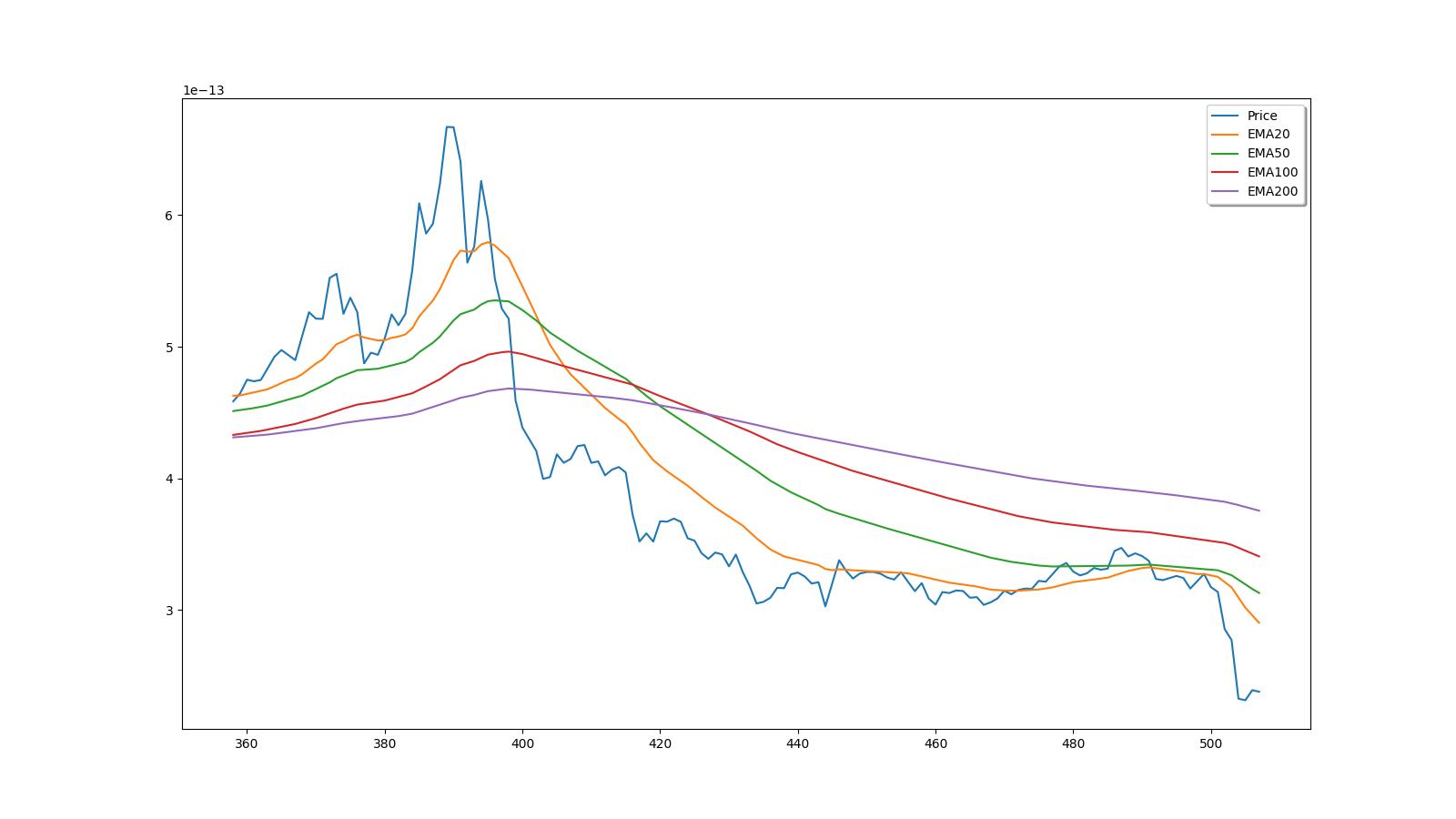 King Grok Exponential Moving Averages