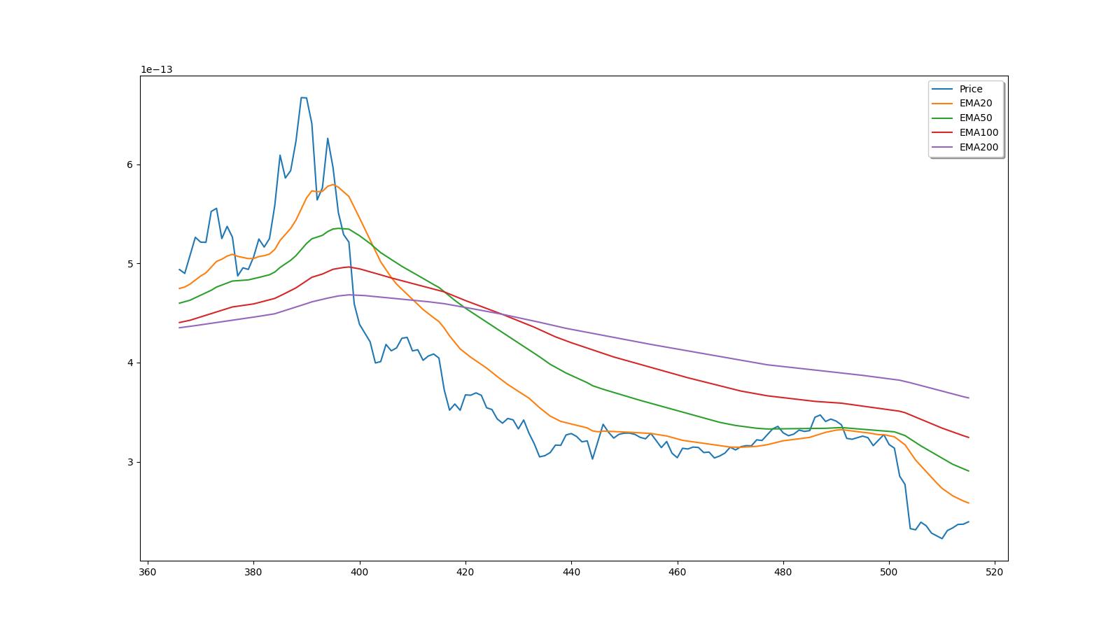 King Grok Exponential Moving Averages