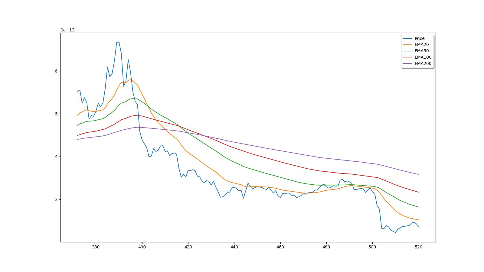 King Grok Exponential Moving Averages
