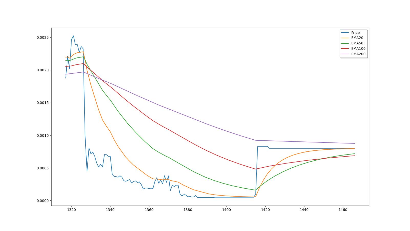 King Shiba Exponential Moving Averages