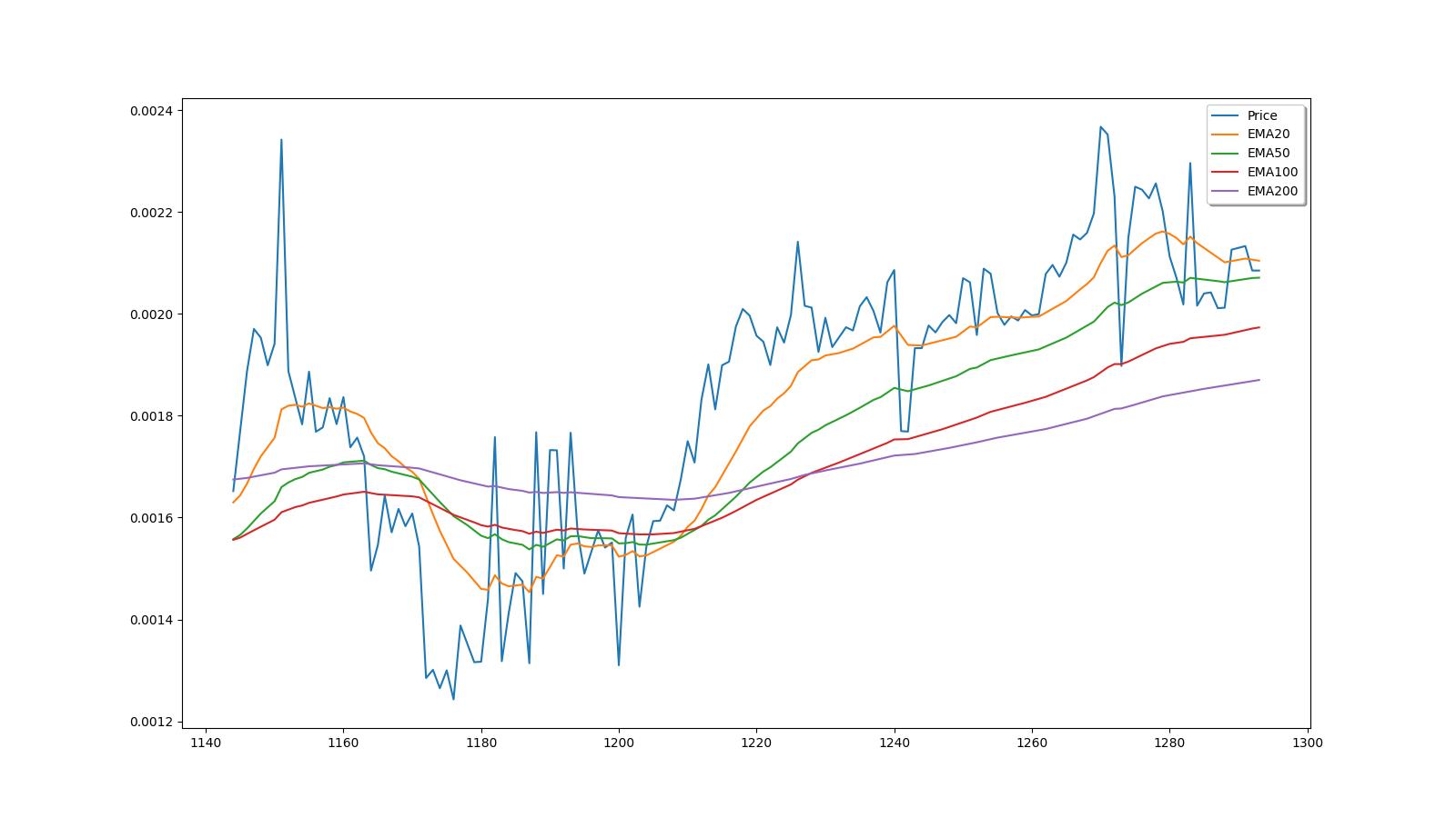 King Shiba Exponential Moving Averages