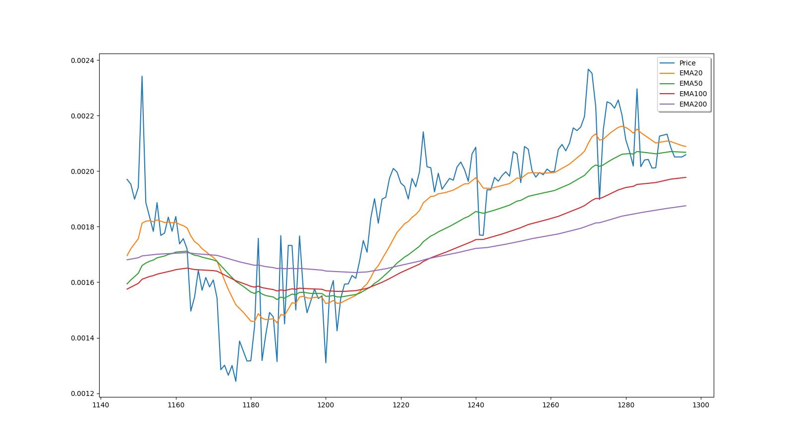 King Shiba Exponential Moving Averages